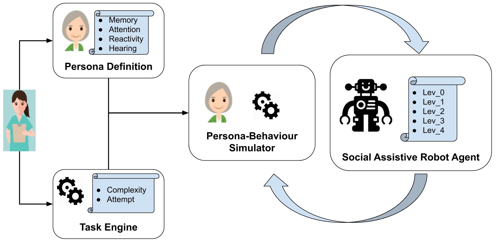 Learning Robot Policies Using a High-Level Abstraction Persona ...